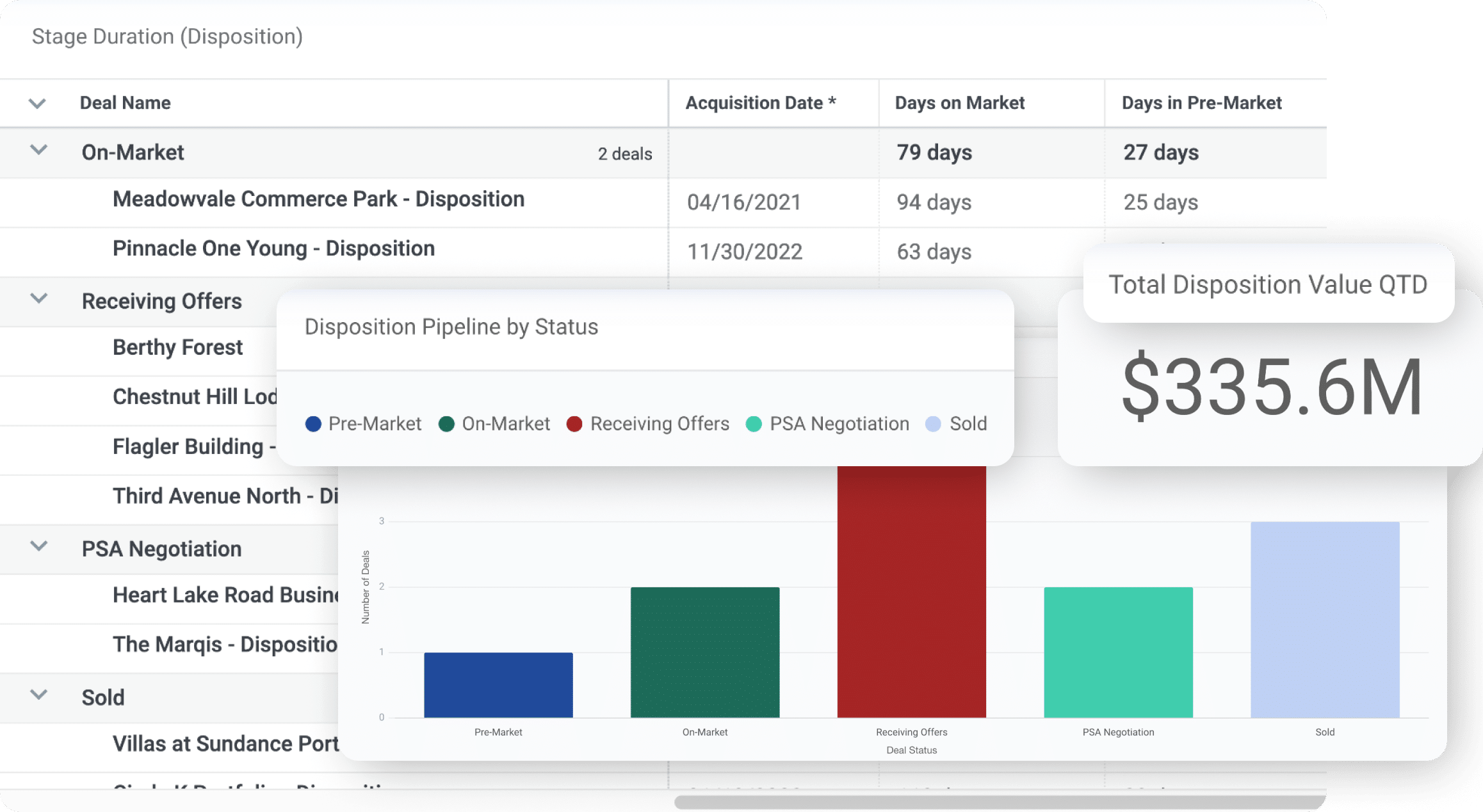 Deal Management for Real Estate Disposition Tracking
